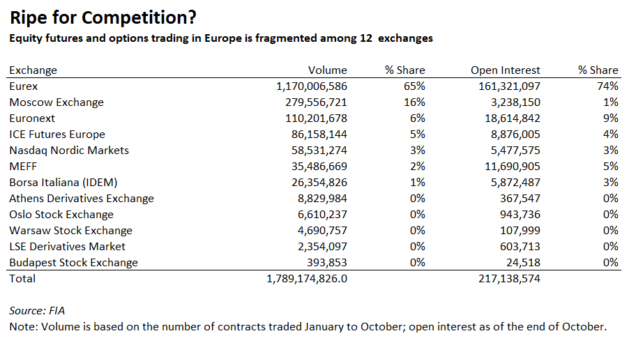 Cboe sets sights on Europe's derivatives market with EuroCCP deal | FIA